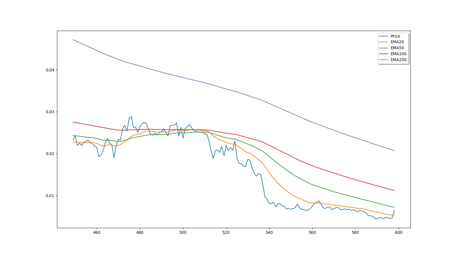 Engines of Fury Exponential Moving Averages