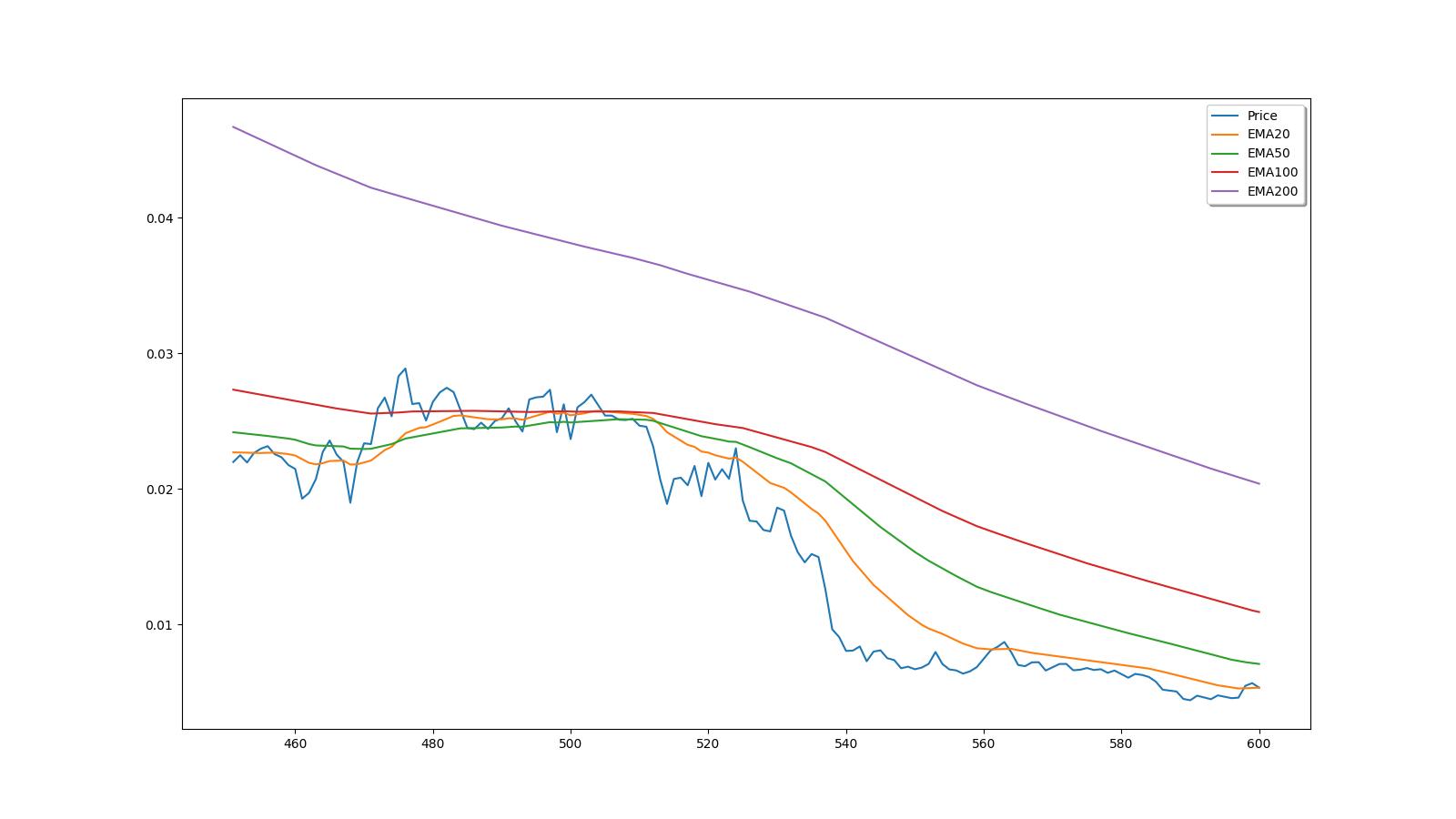 Engines of Fury Exponential Moving Averages