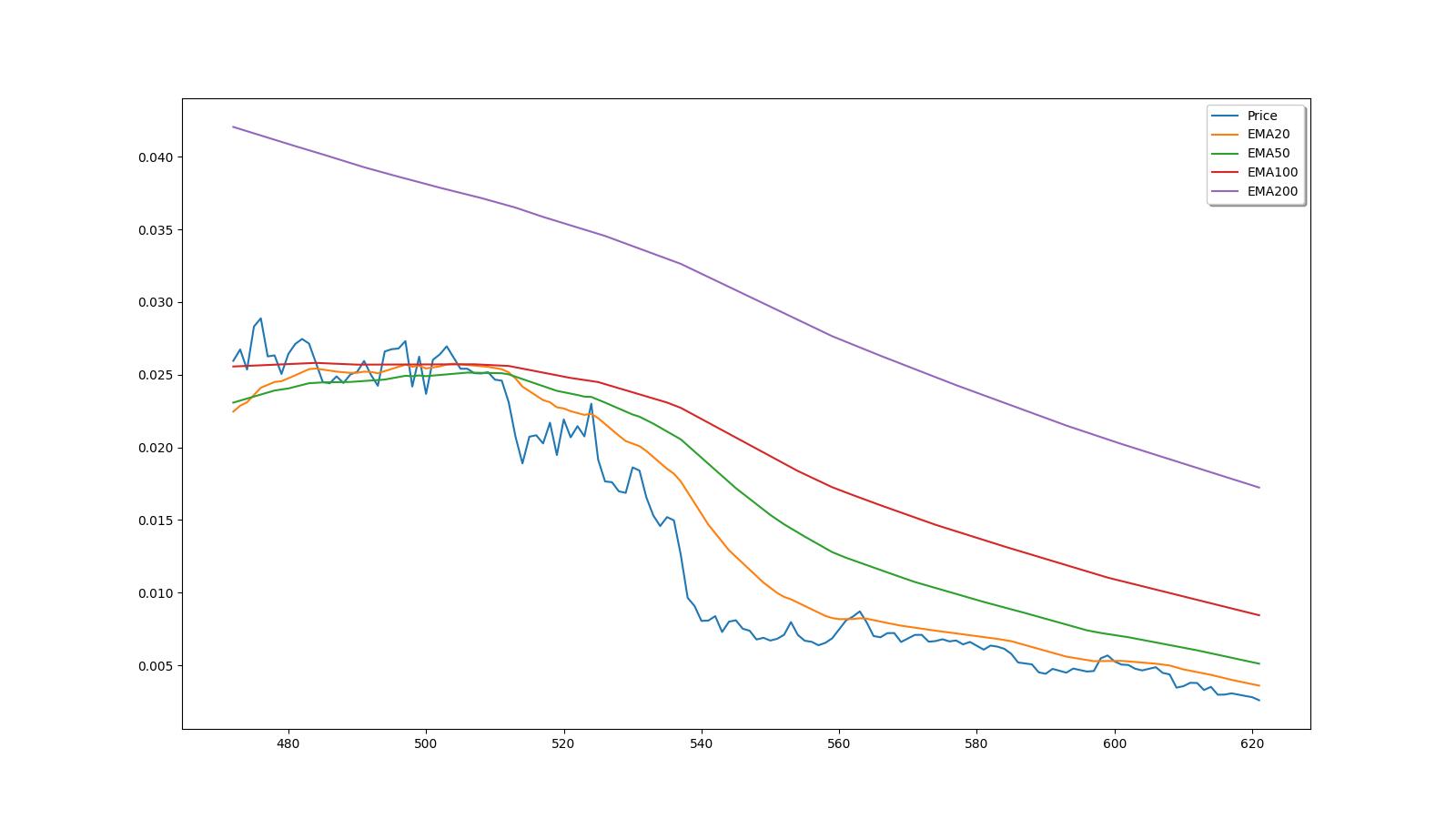 Engines of Fury Exponential Moving Averages