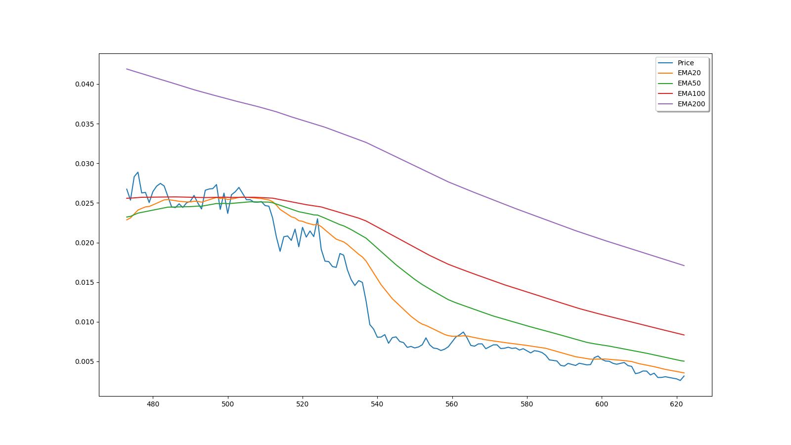 Engines of Fury Exponential Moving Averages