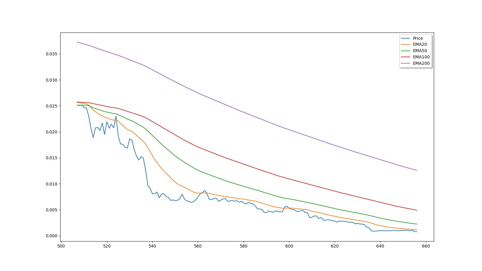 Engines of Fury Exponential Moving Averages