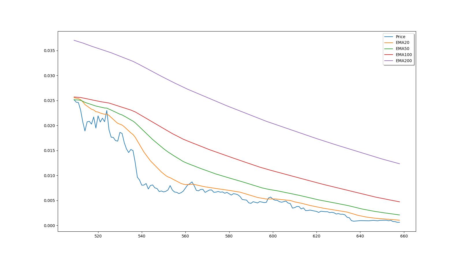 Engines of Fury Exponential Moving Averages