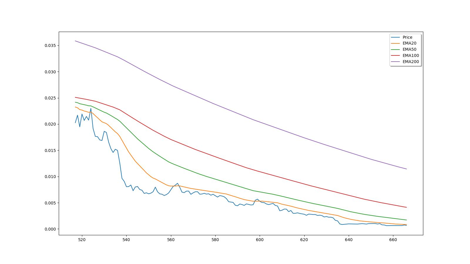 Engines of Fury Exponential Moving Averages
