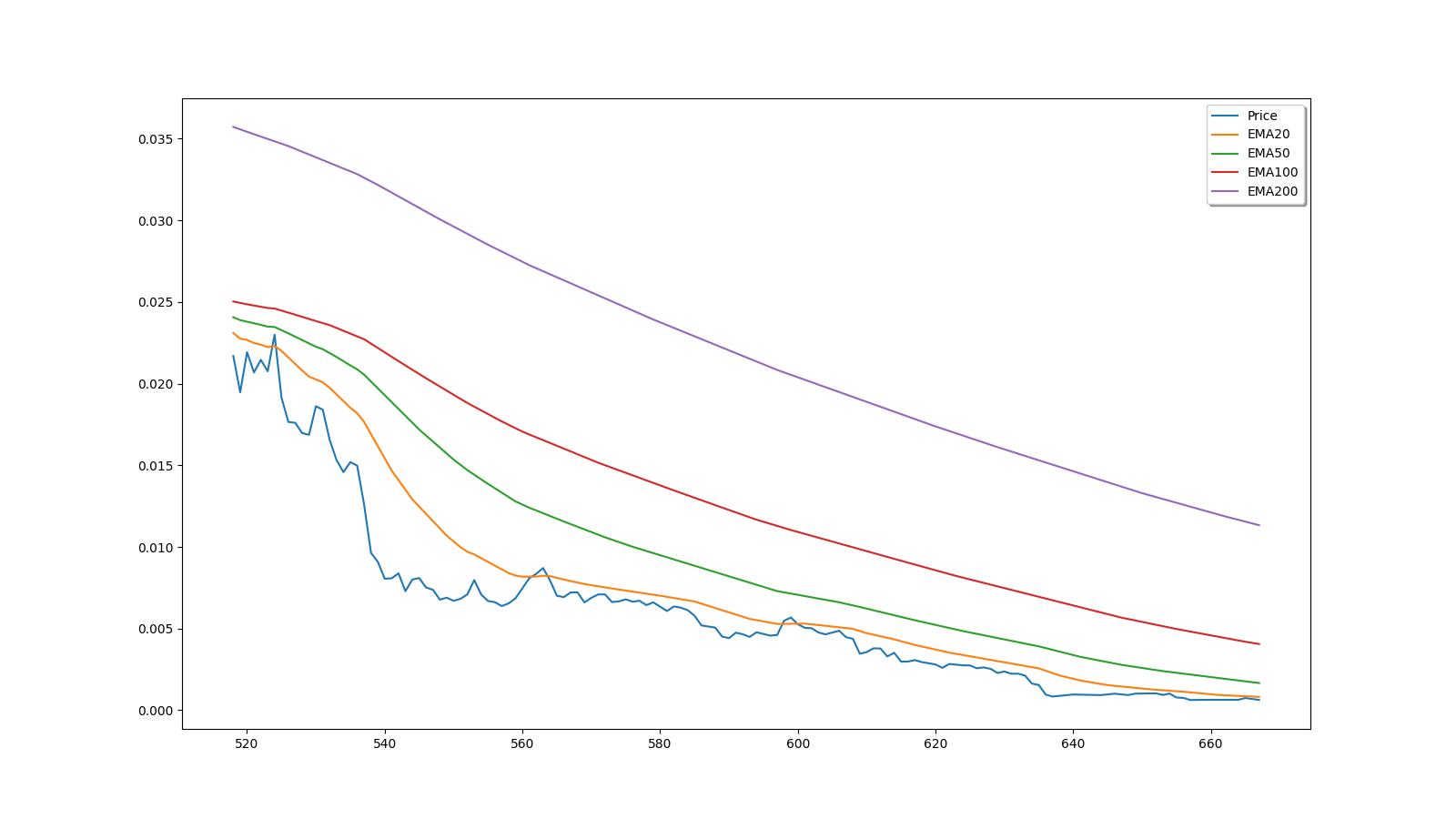Engines of Fury Exponential Moving Averages