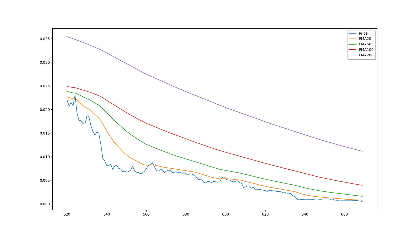 Engines of Fury Exponential Moving Averages