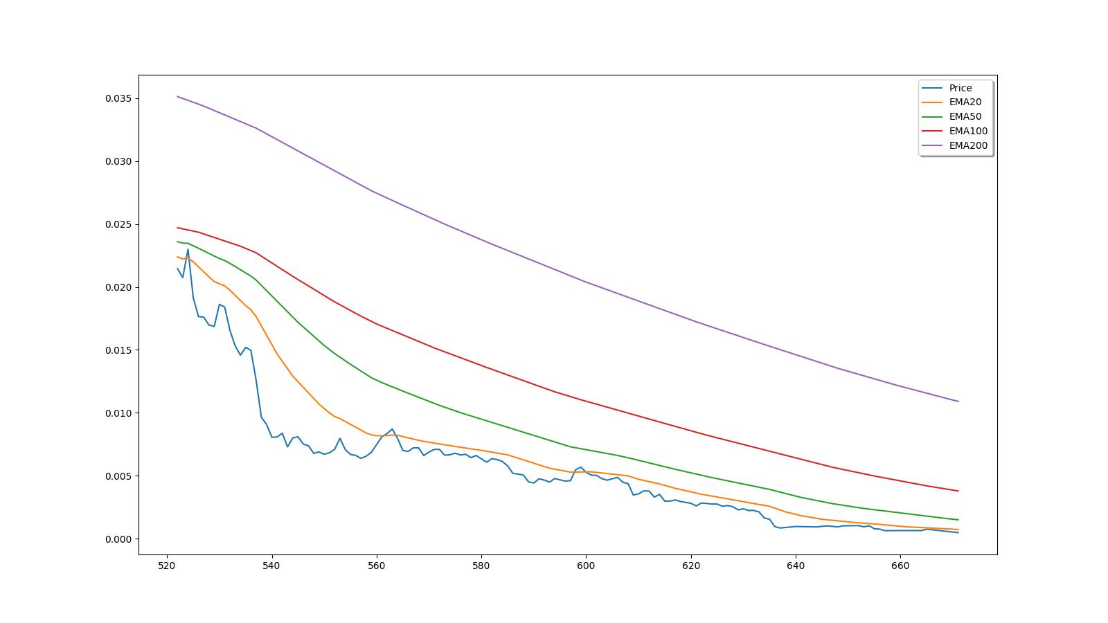 Engines of Fury Exponential Moving Averages