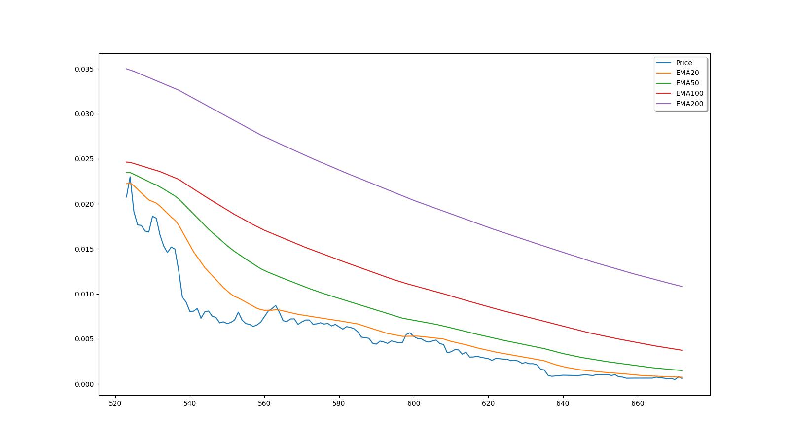 Engines of Fury Exponential Moving Averages