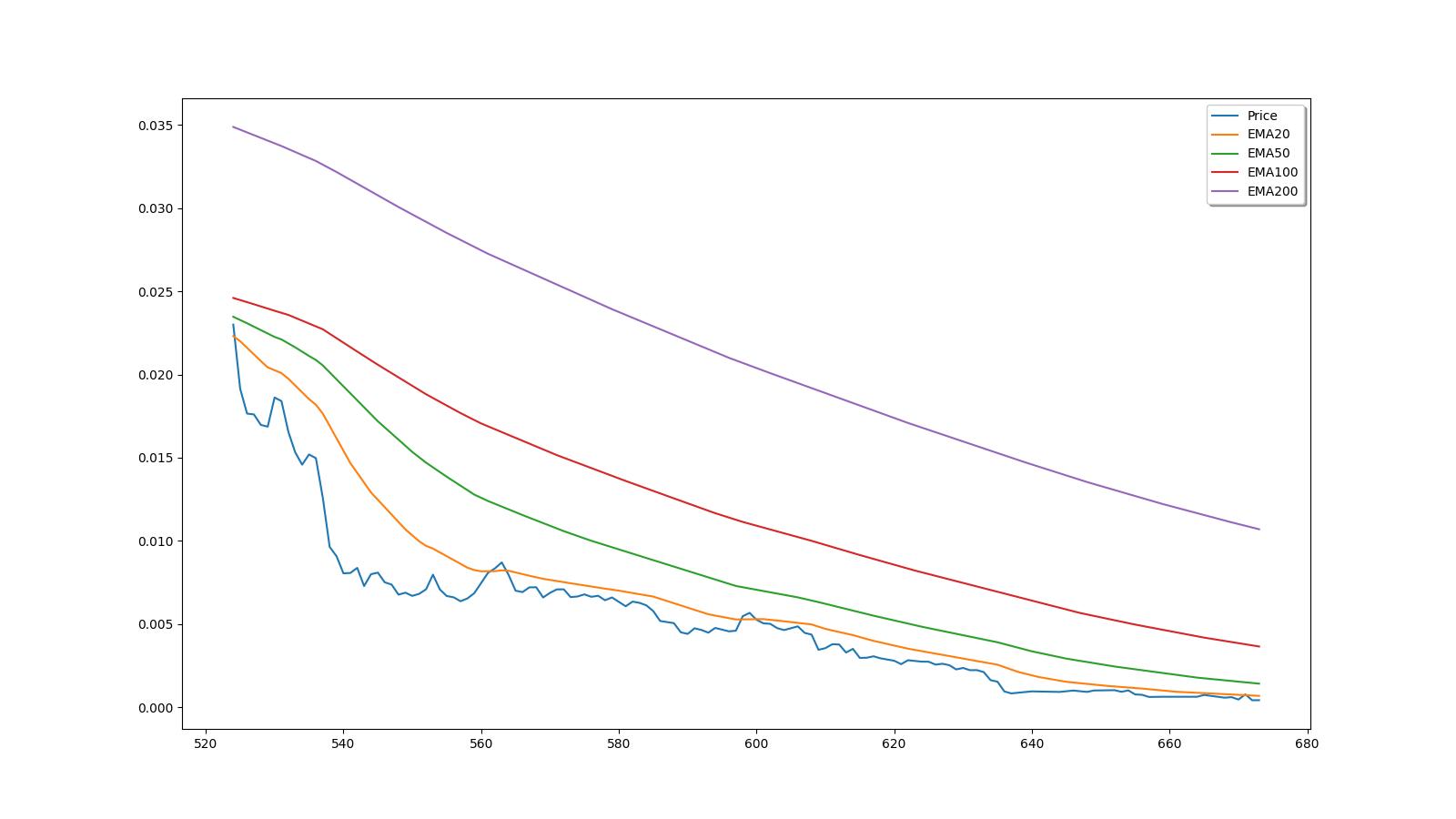 Engines of Fury Exponential Moving Averages