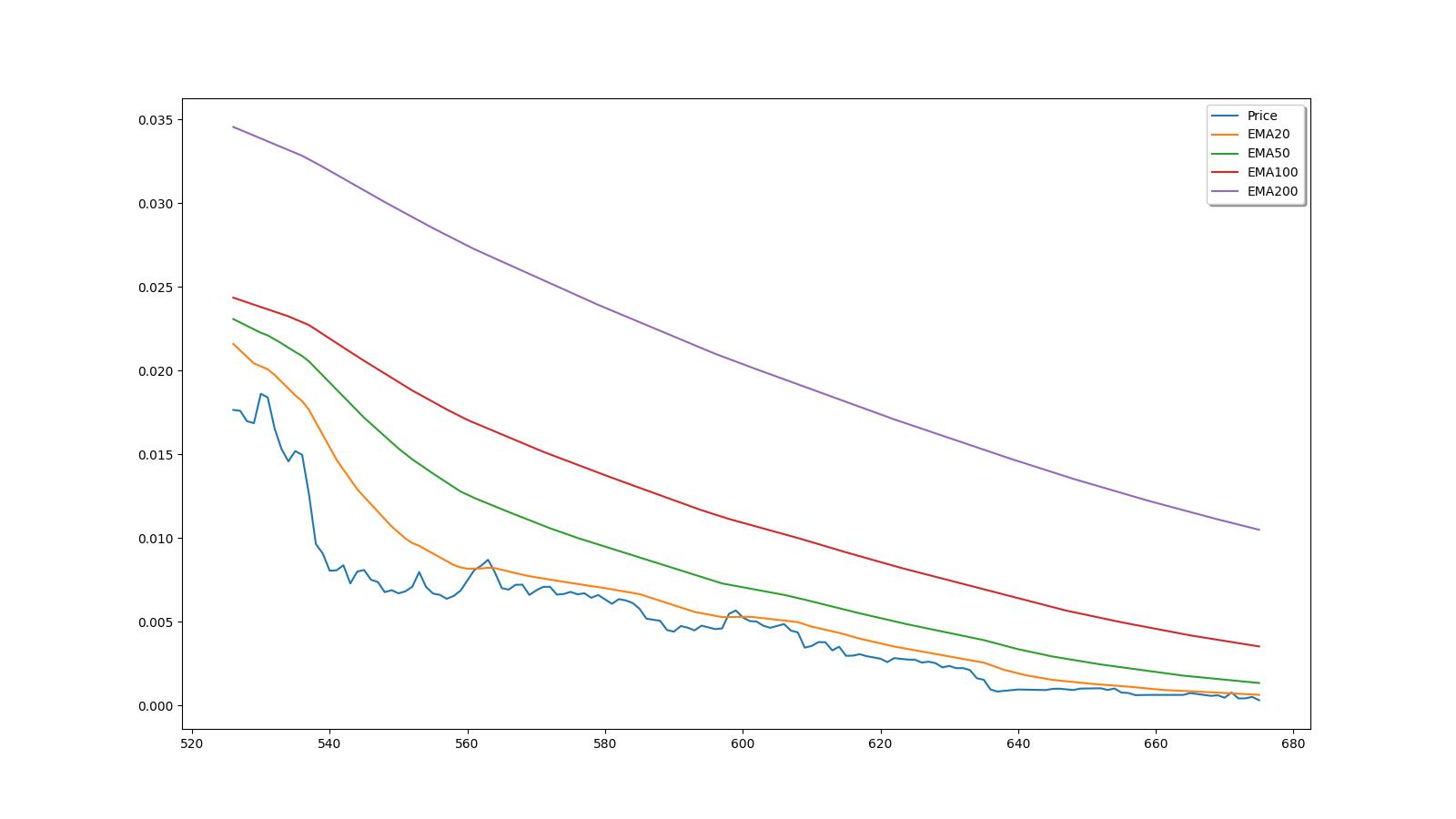 Engines of Fury Exponential Moving Averages