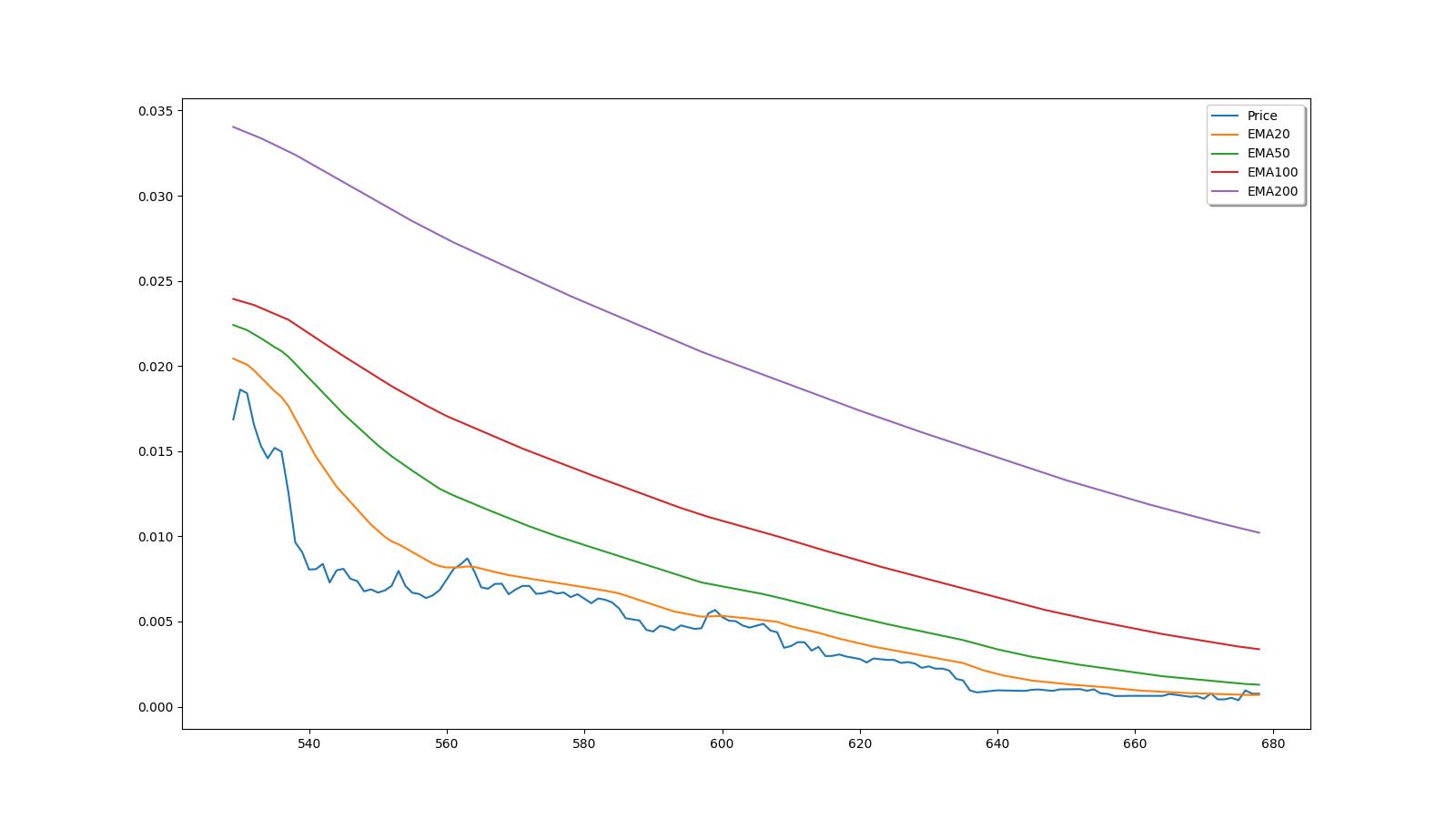 Engines of Fury Exponential Moving Averages