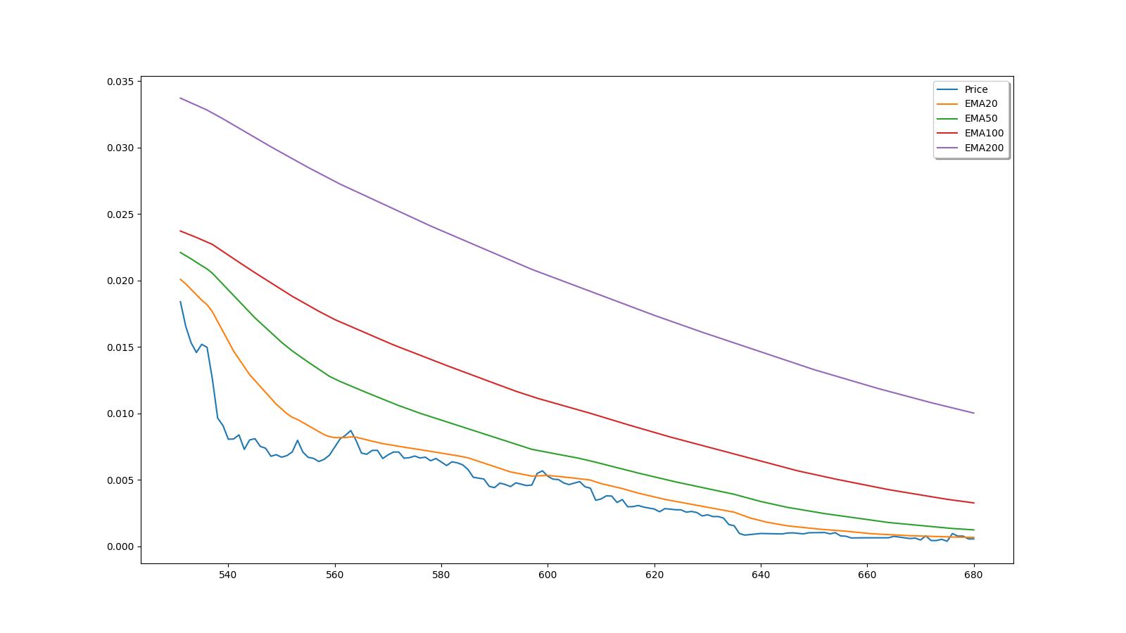 Engines of Fury Exponential Moving Averages