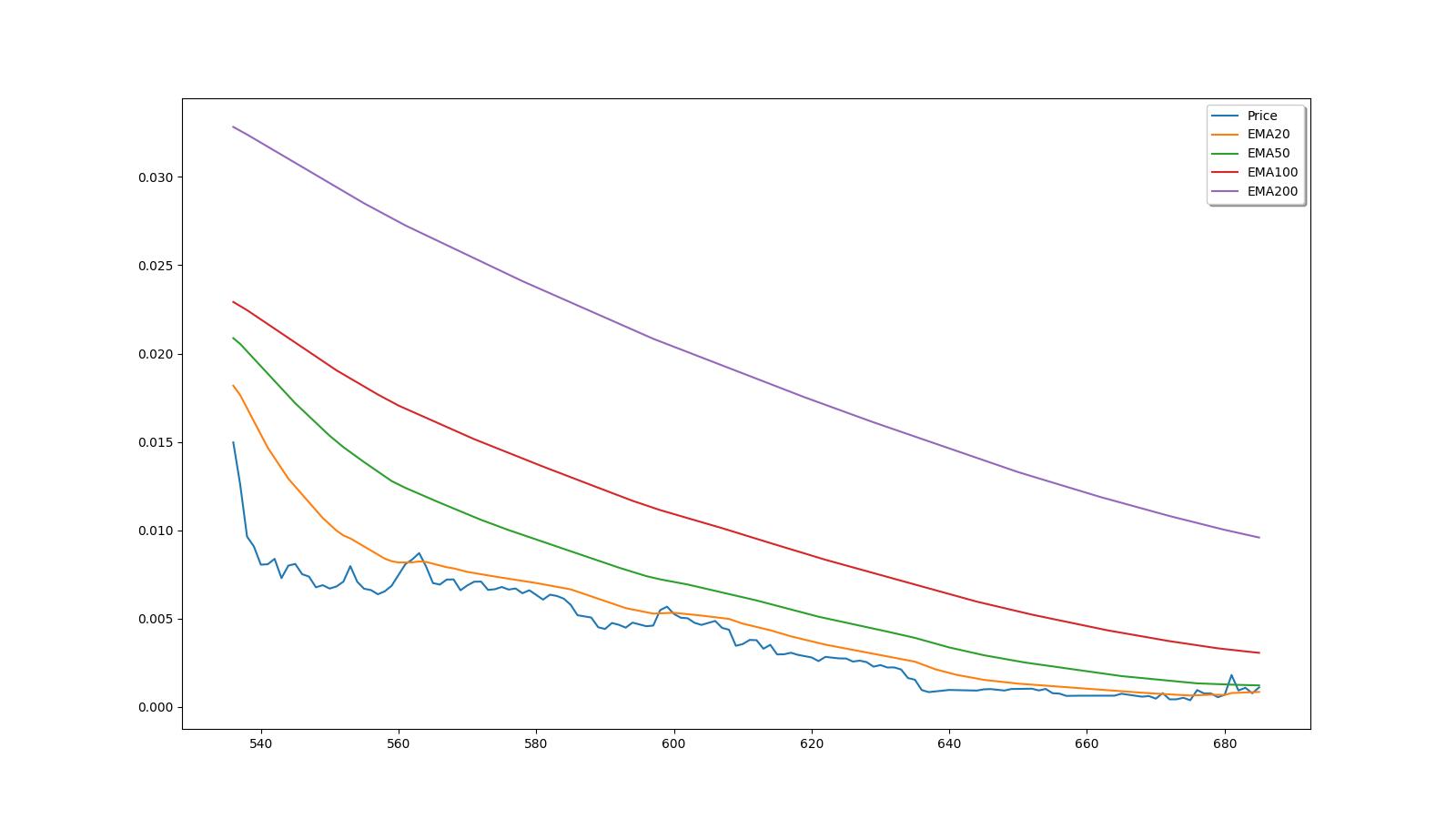 Engines of Fury Exponential Moving Averages