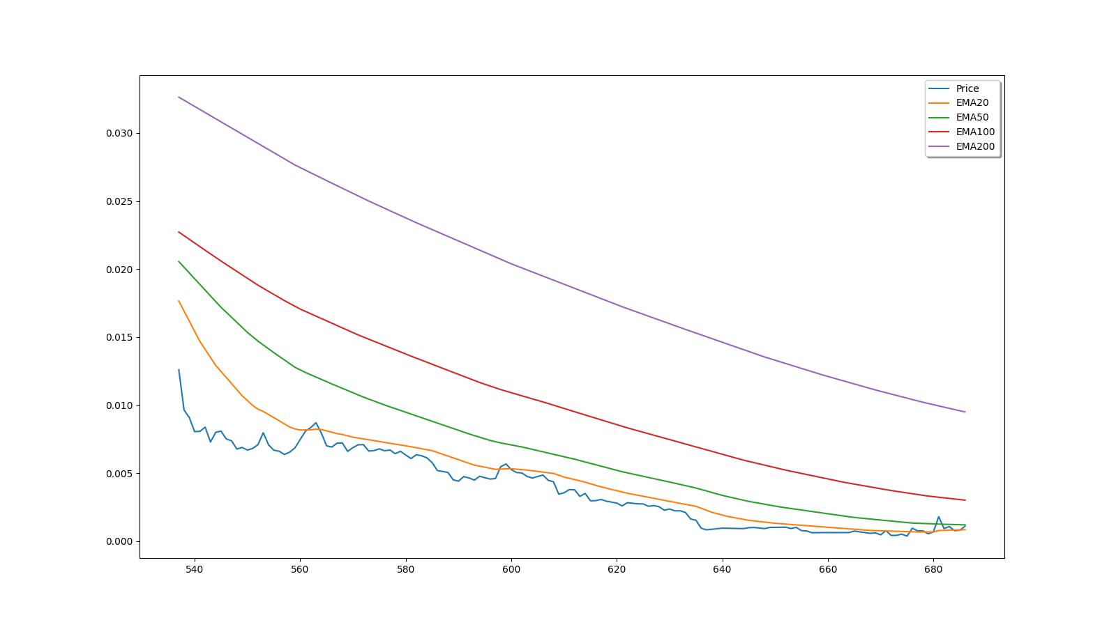Engines of Fury Exponential Moving Averages