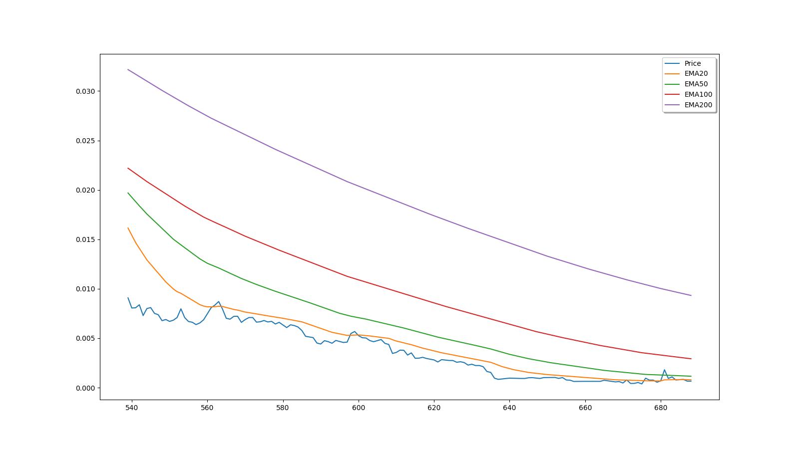 Engines of Fury Exponential Moving Averages