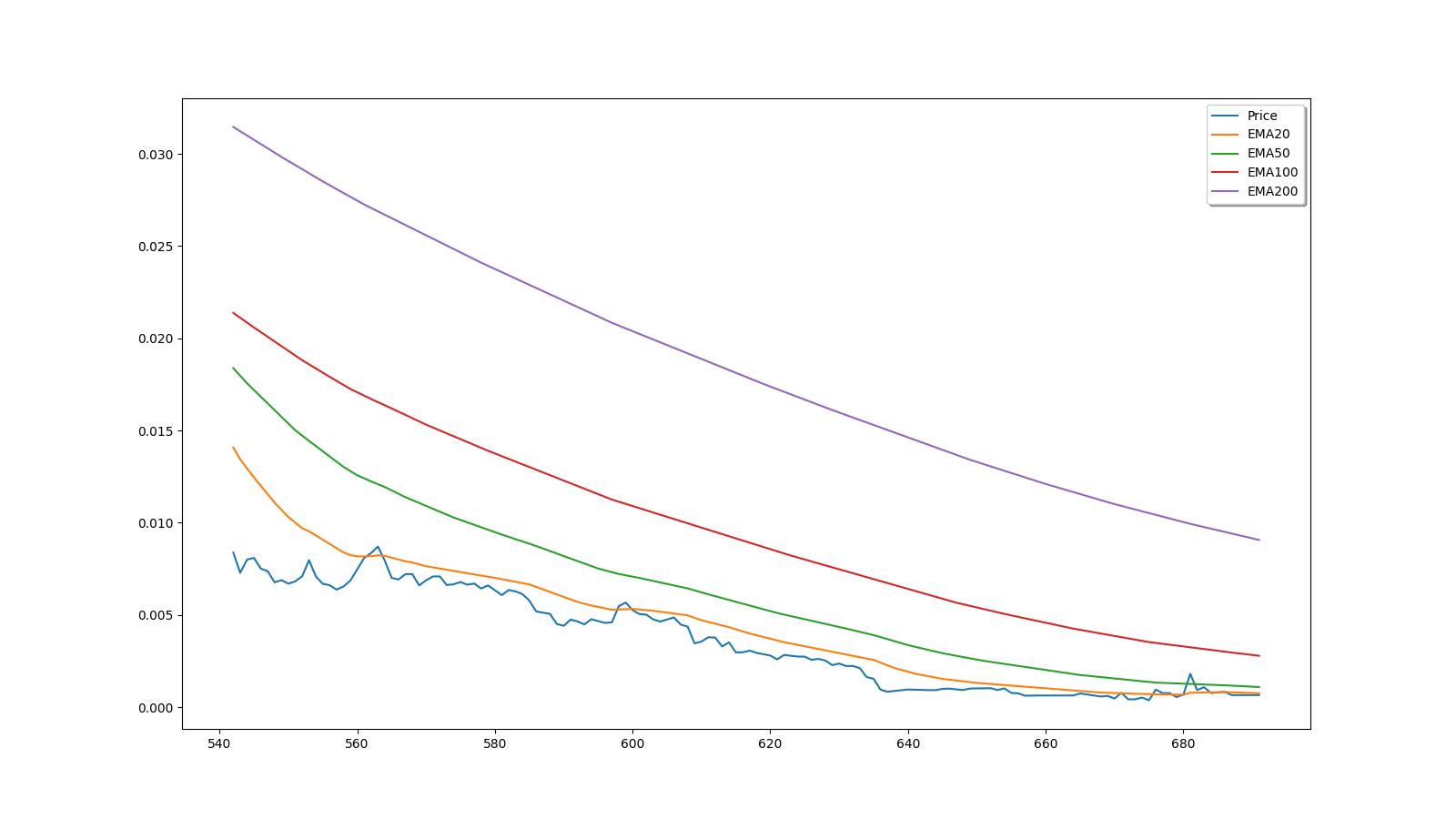 Engines of Fury Exponential Moving Averages