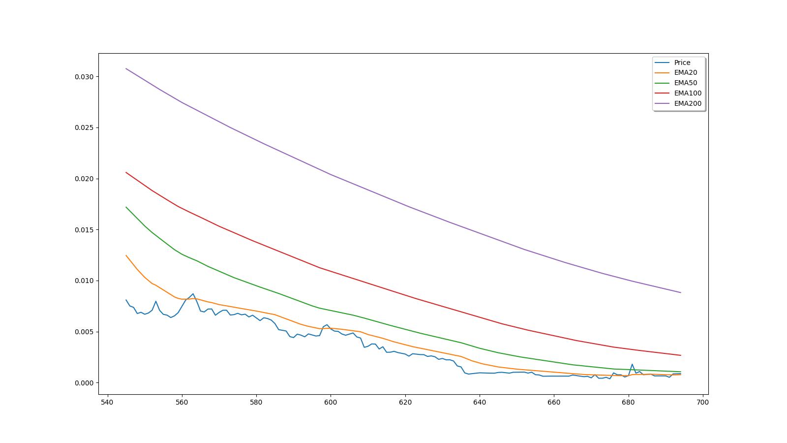 Engines of Fury Exponential Moving Averages