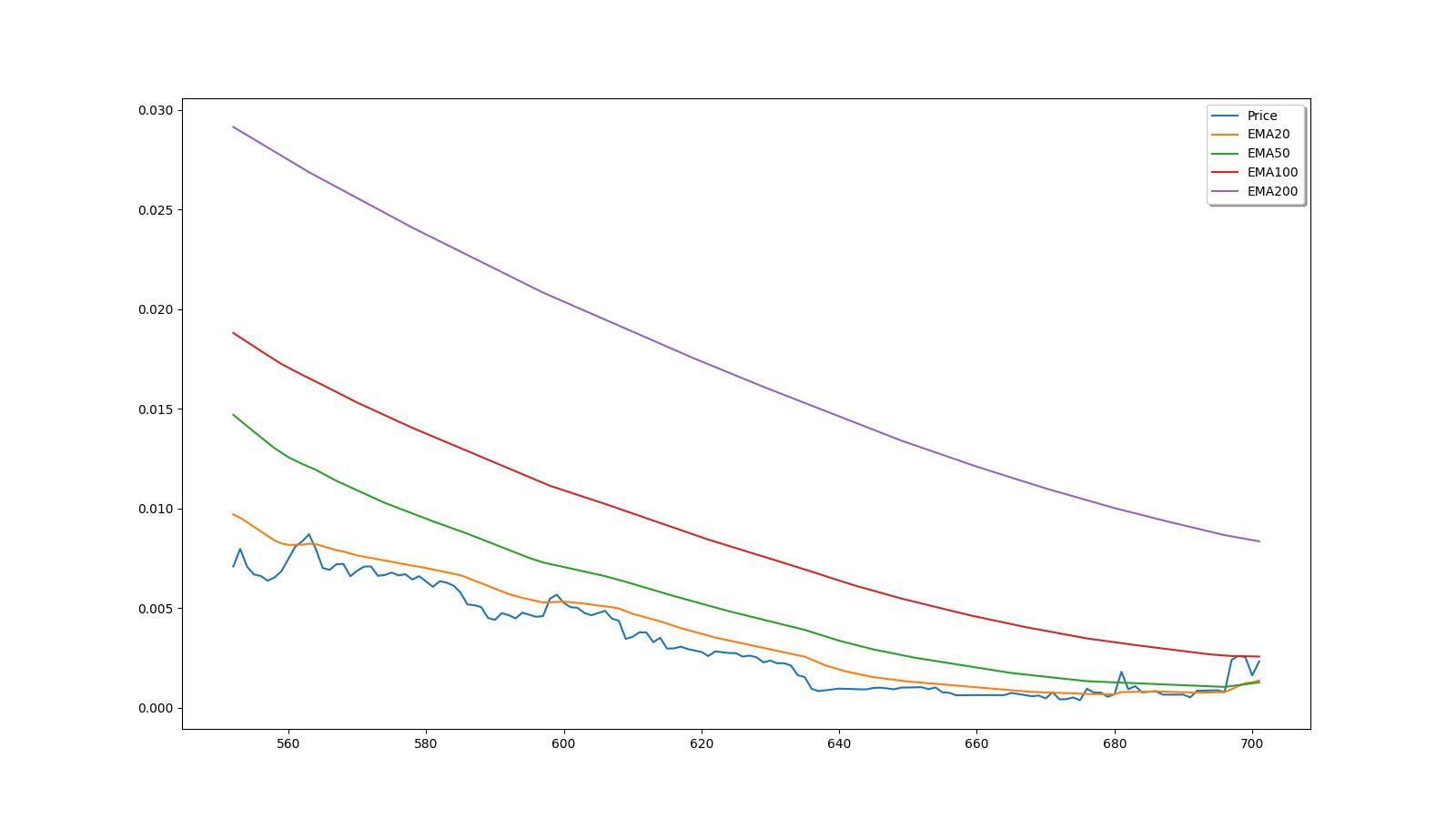Engines of Fury Exponential Moving Averages