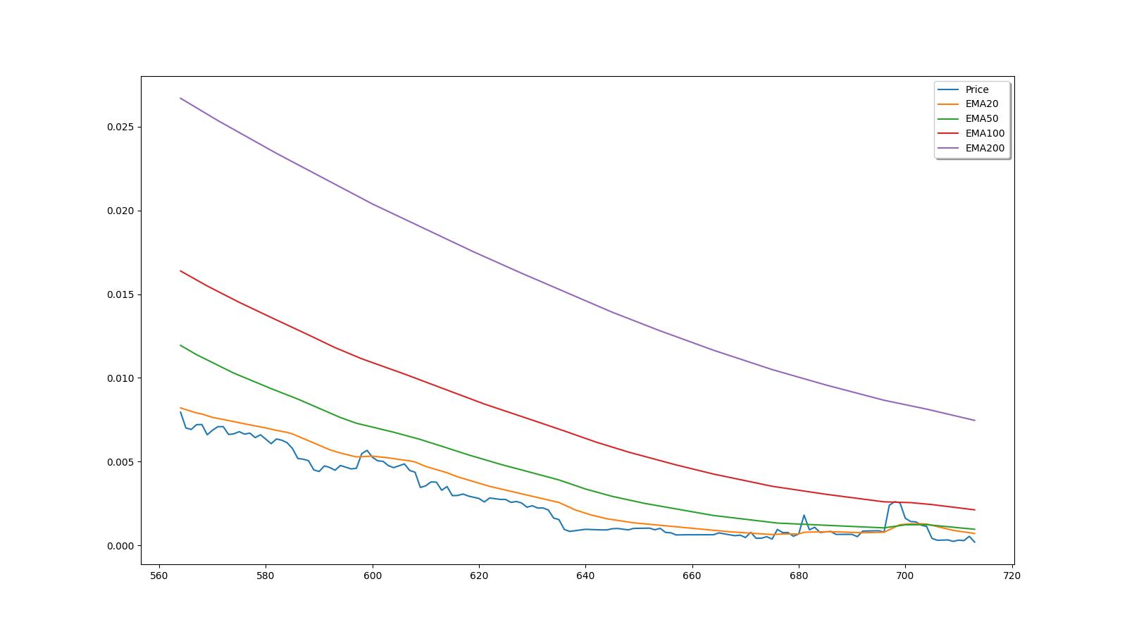 Engines of Fury Exponential Moving Averages