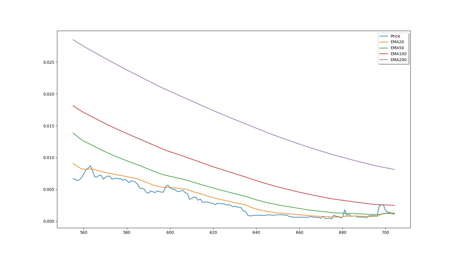 Engines of Fury Exponential Moving Averages