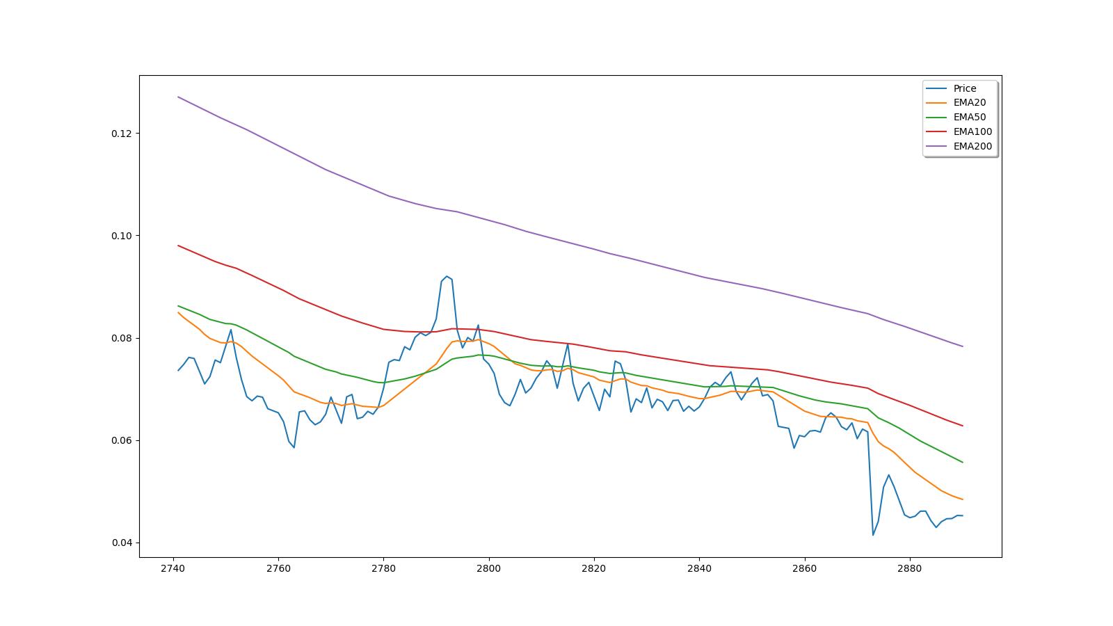 Enjin Coin Exponential Moving Averages