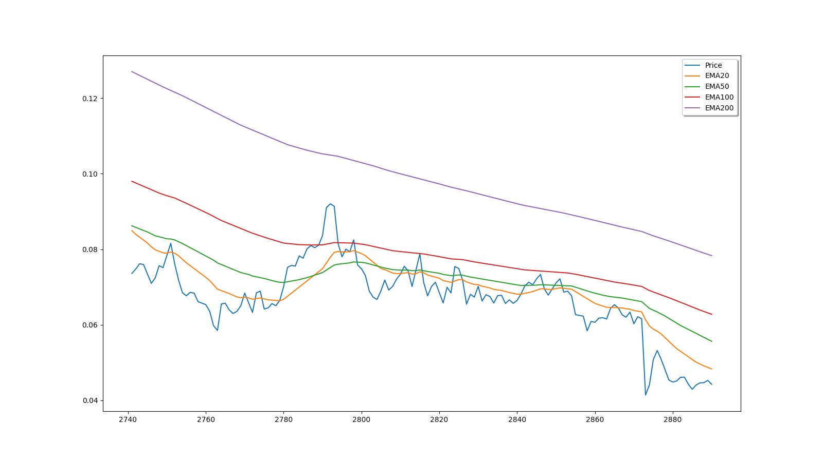 엔진코인 Exponential Moving Averages
