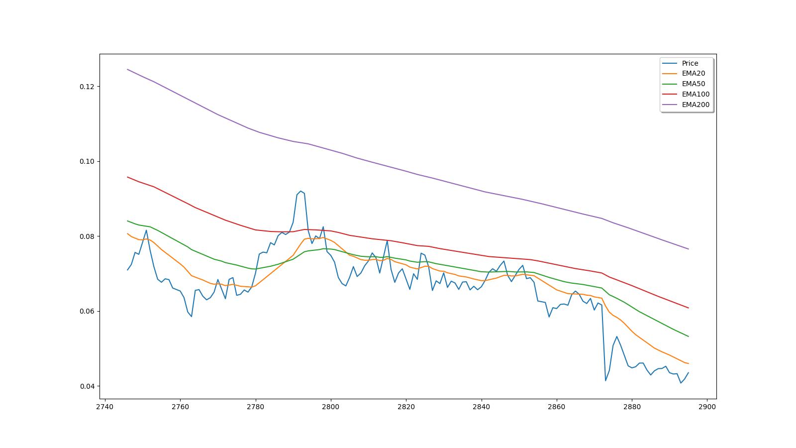 Enjin Coin Exponential Moving Averages