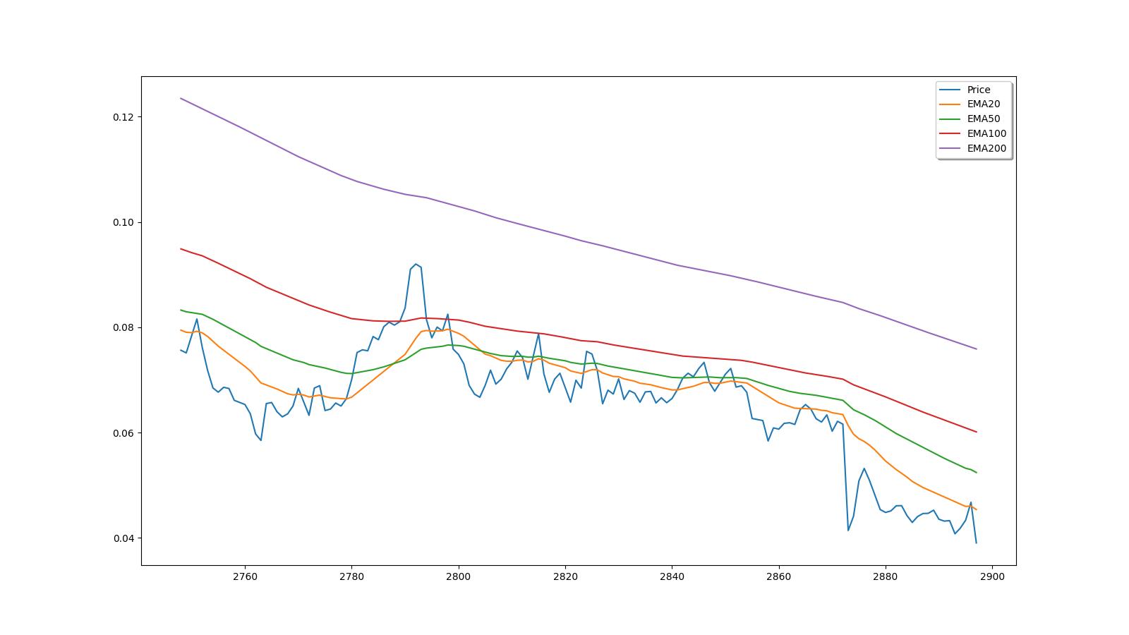Enjin Coin Exponential Moving Averages