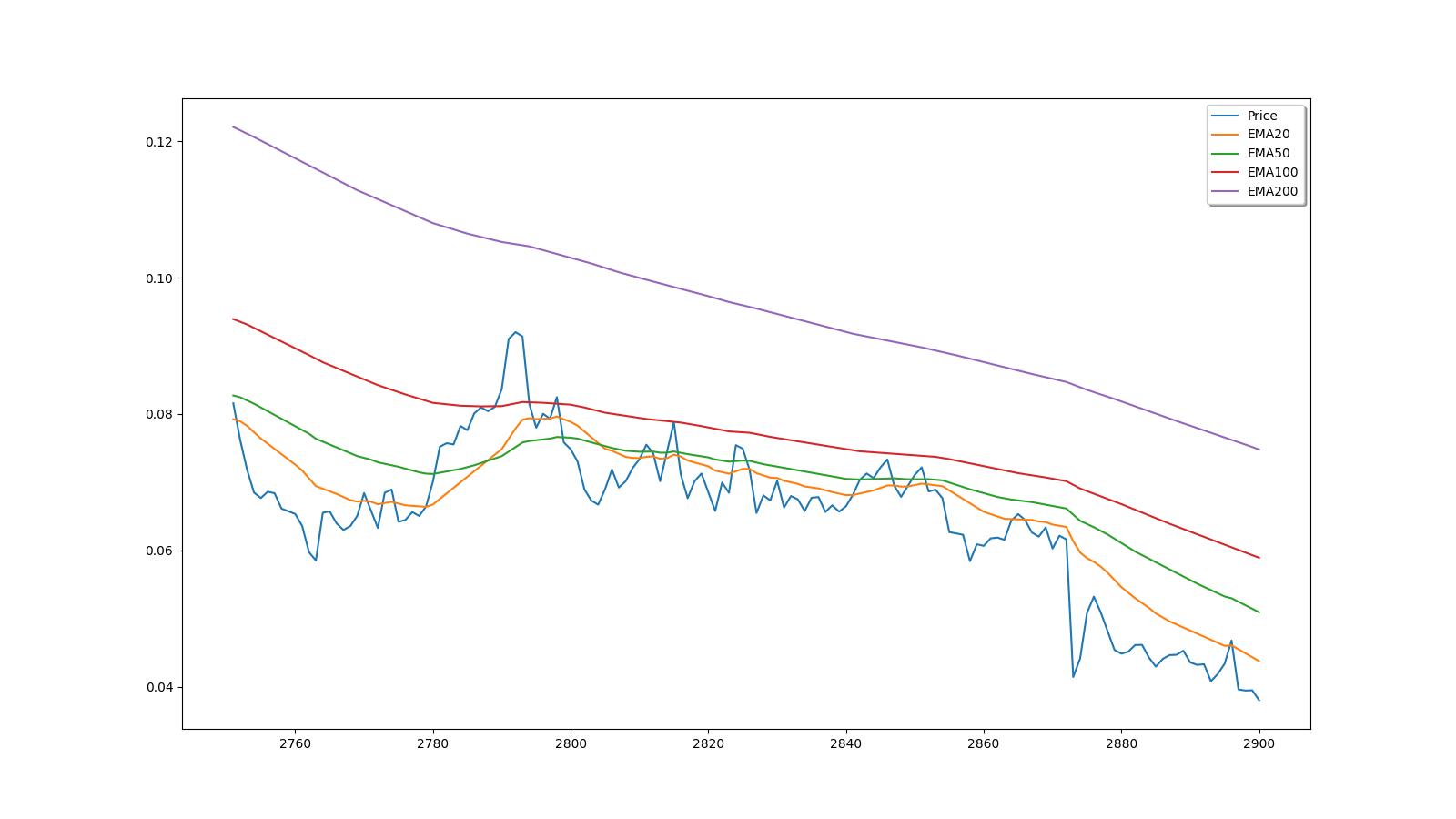 Enjin Coin Exponential Moving Averages