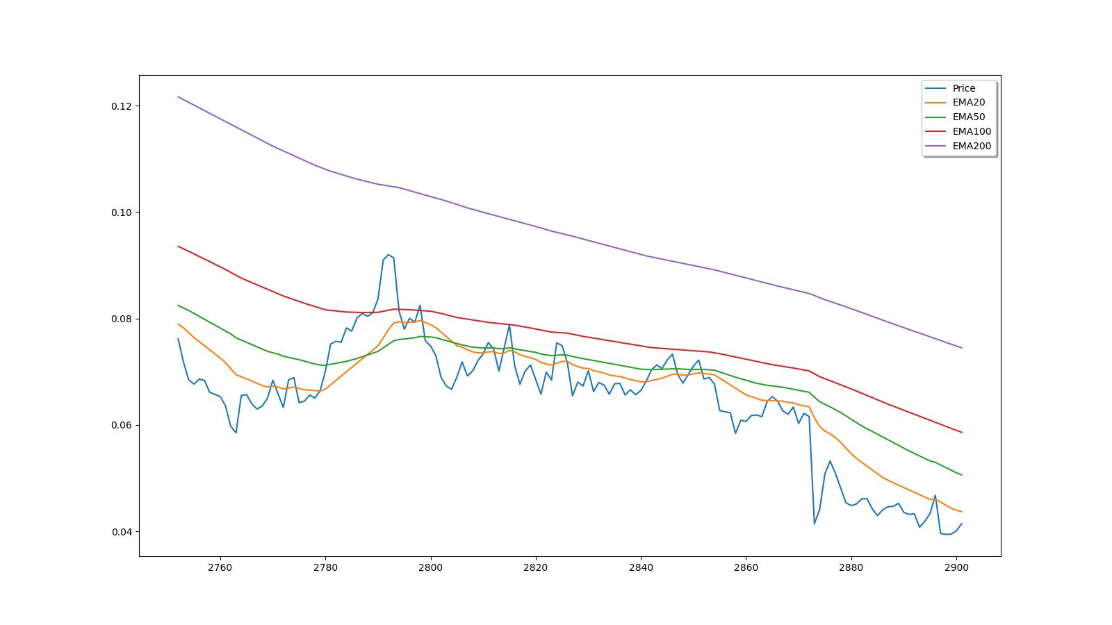 Enjin Coin Exponential Moving Averages