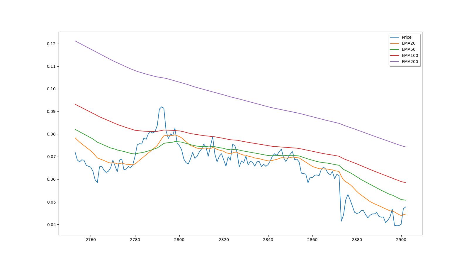 Enjin Coin Exponential Moving Averages