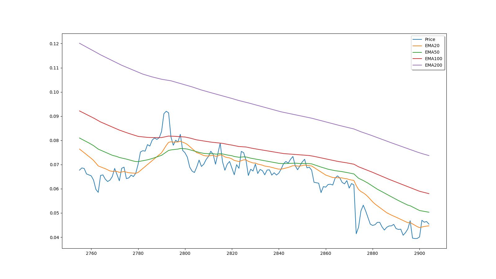 엔진코인 Exponential Moving Averages