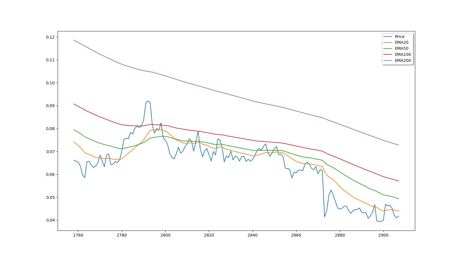 Enjin Coin Exponential Moving Averages