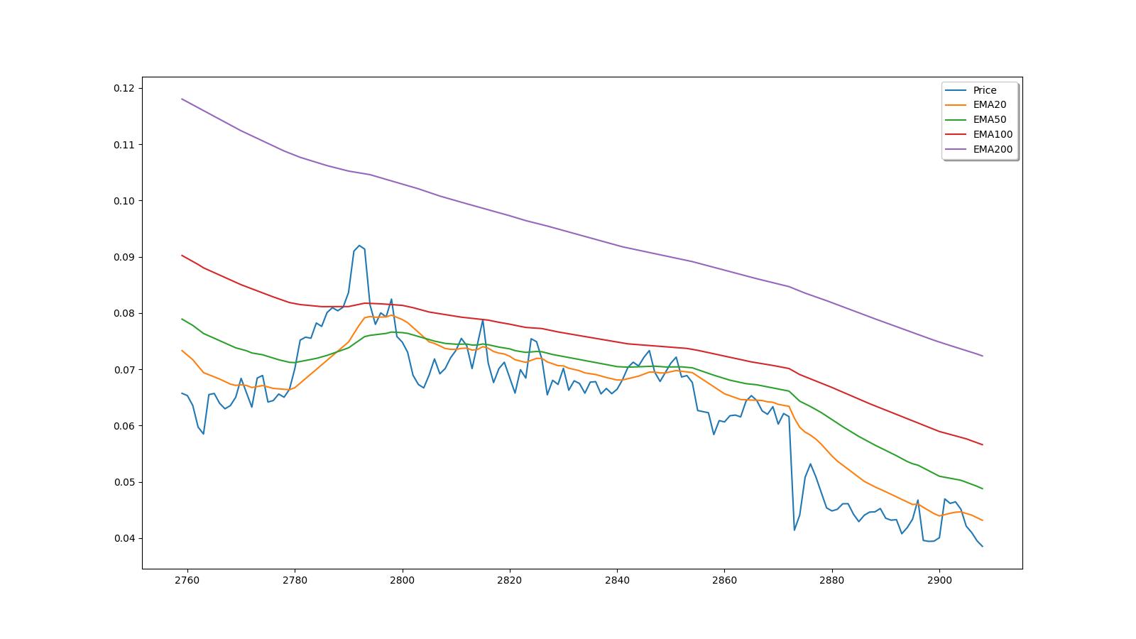 Enjin Coin Exponential Moving Averages