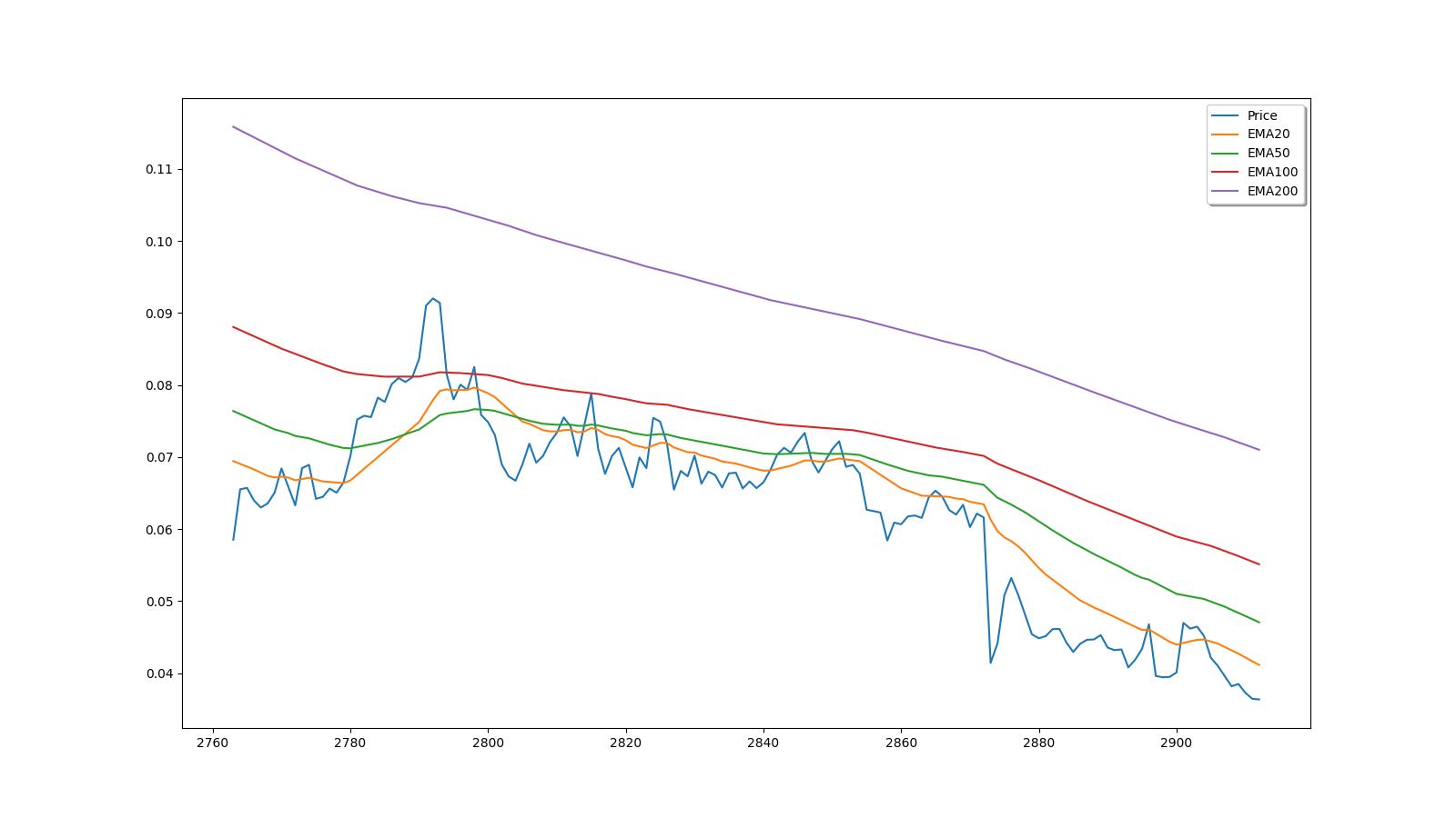 엔진코인 Exponential Moving Averages