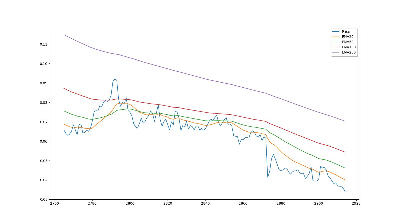 Enjin Coin Exponential Moving Averages