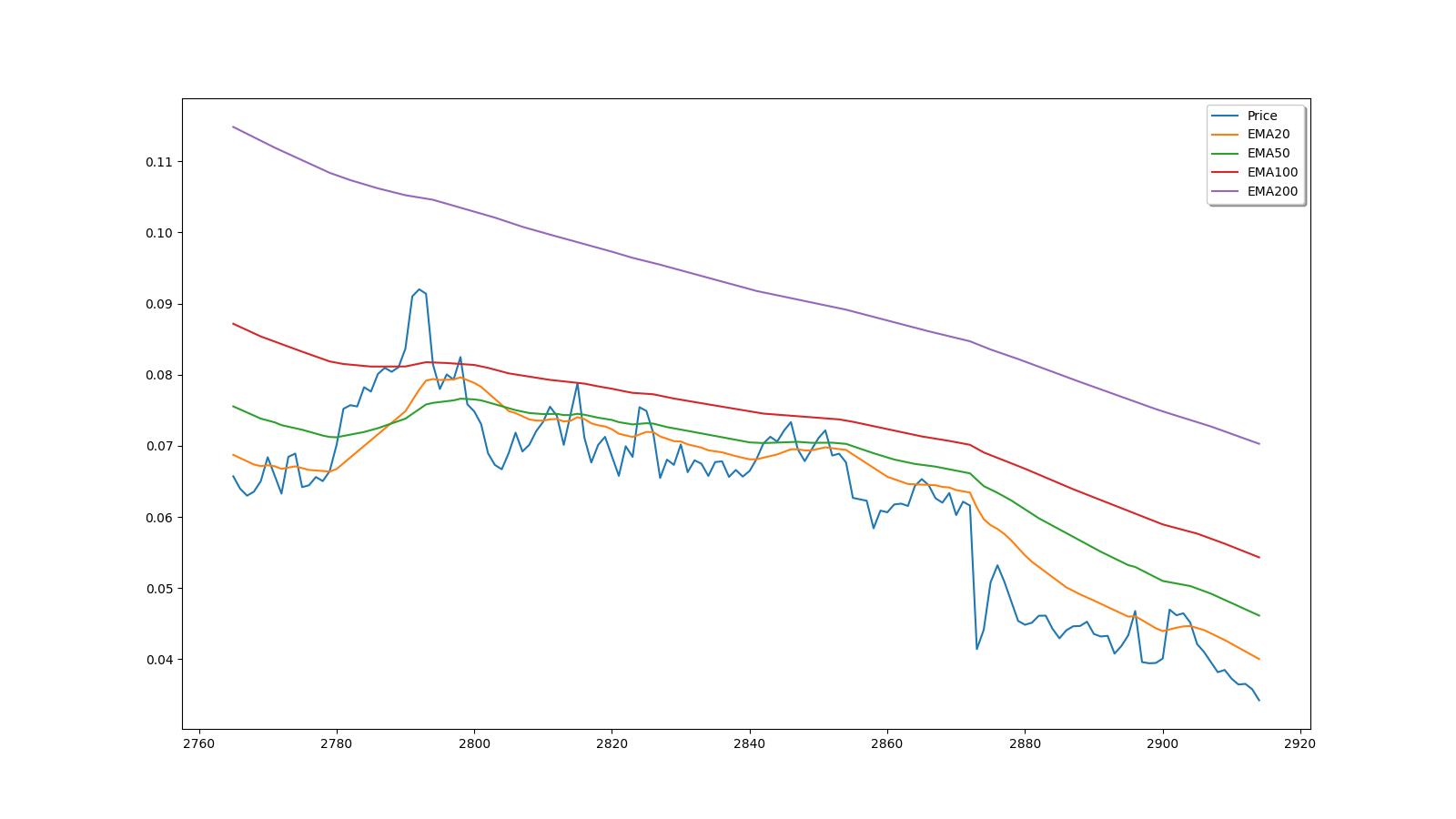 Enjin Coin Exponential Moving Averages