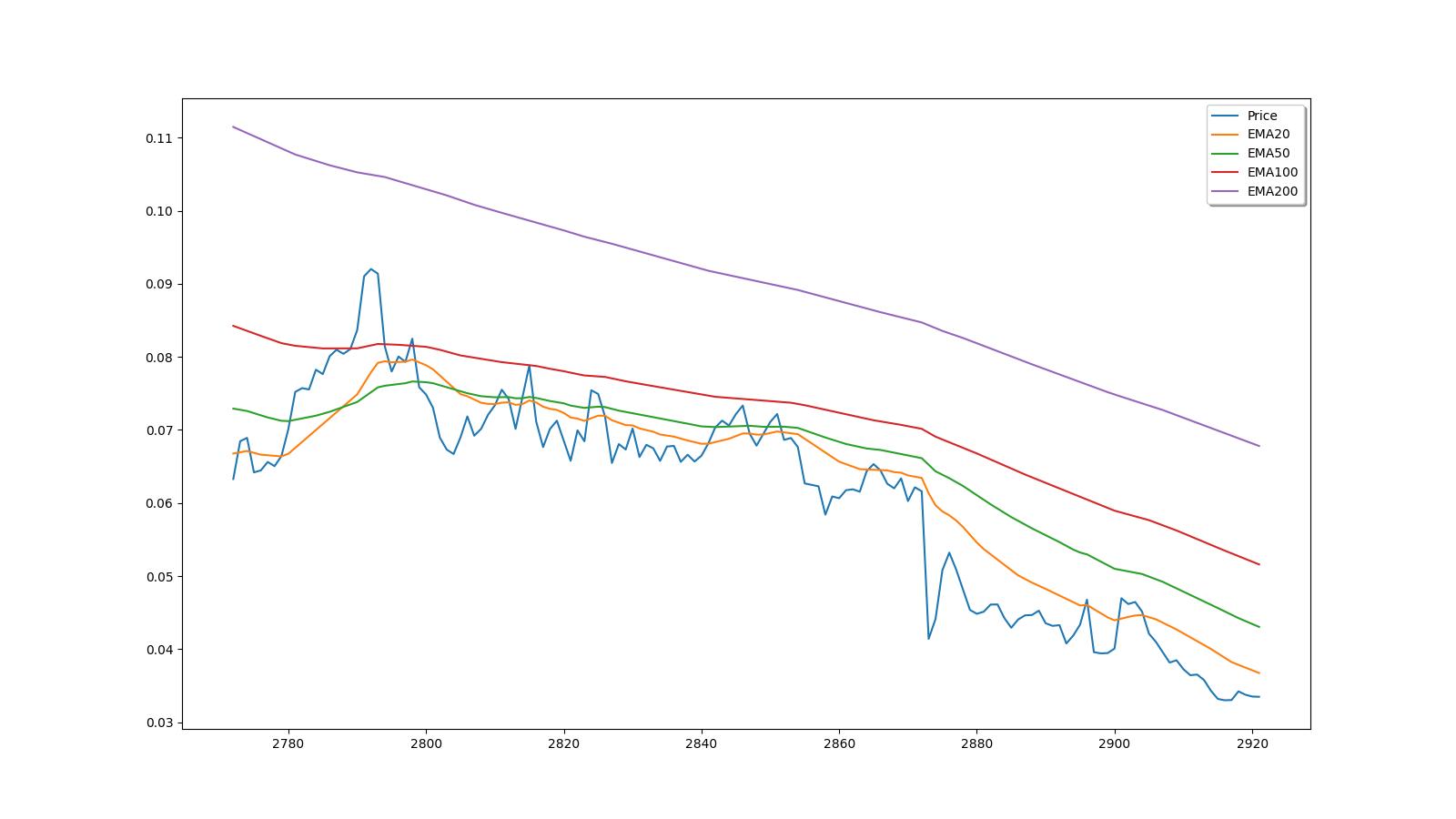 Enjin Coin Exponential Moving Averages
