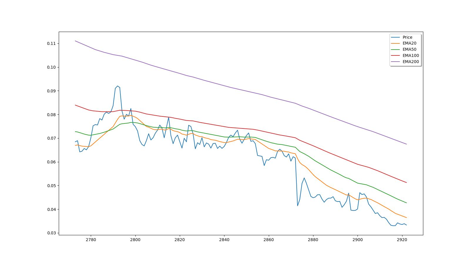 Enjin Coin Exponential Moving Averages