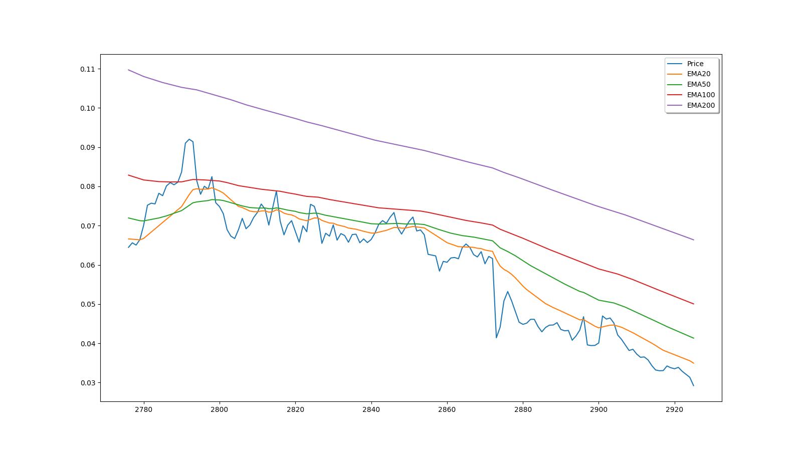 엔진코인 Exponential Moving Averages