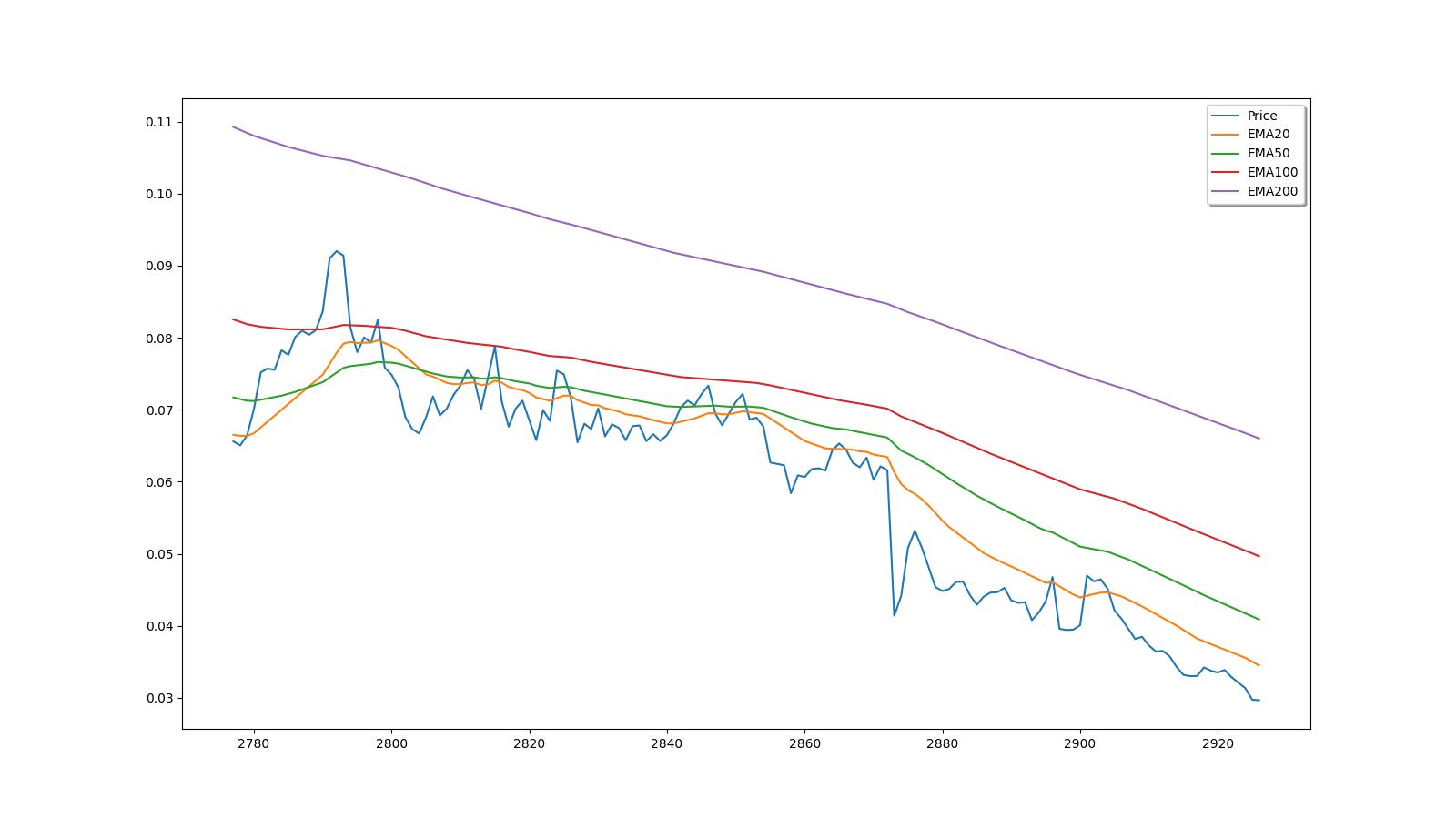 Enjin Coin Exponential Moving Averages