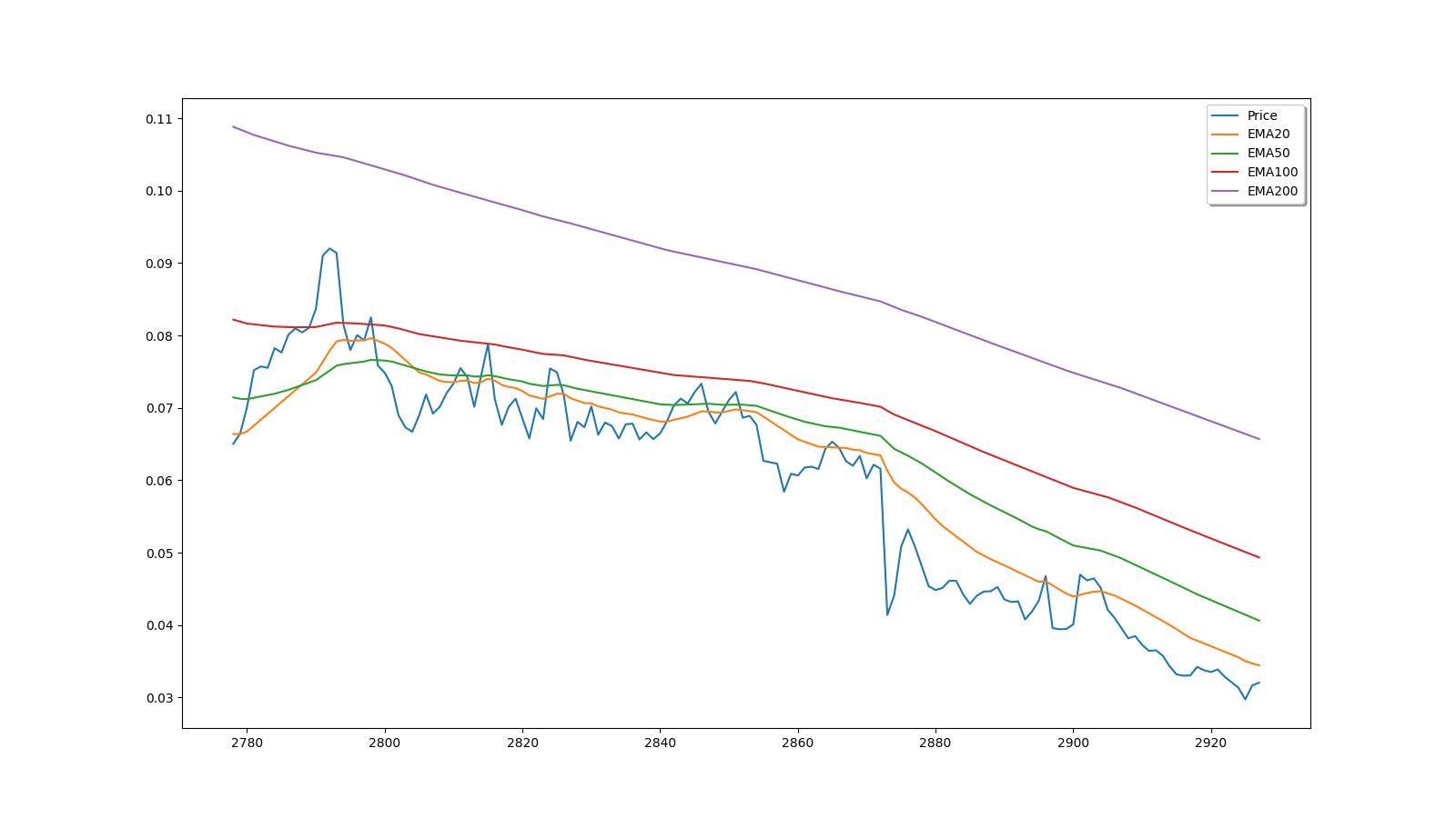 Enjin Coin Exponential Moving Averages