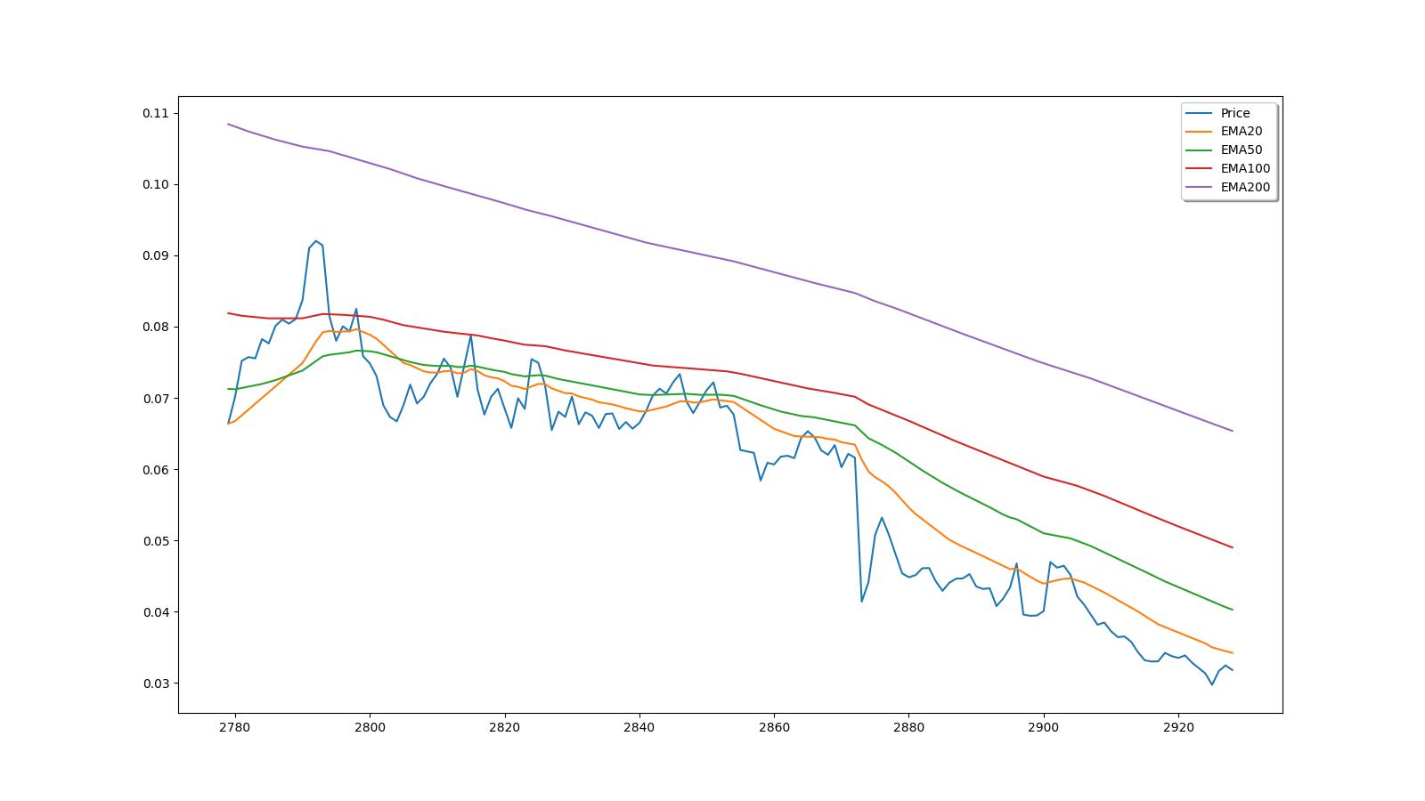 Enjin Coin Exponential Moving Averages