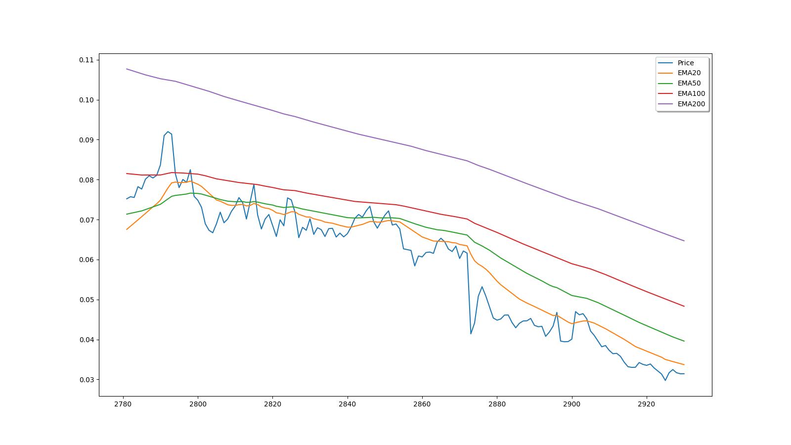 Enjin Coin Exponential Moving Averages