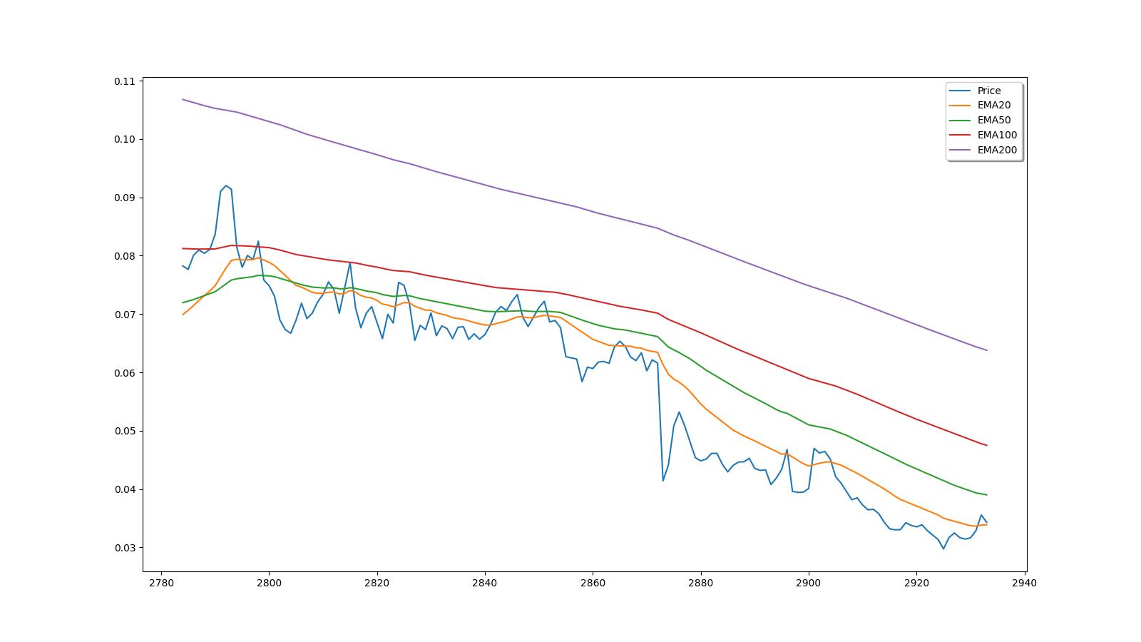 Enjin Coin Exponential Moving Averages