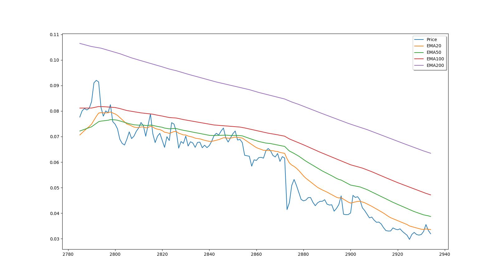 Enjin Coin Exponential Moving Averages