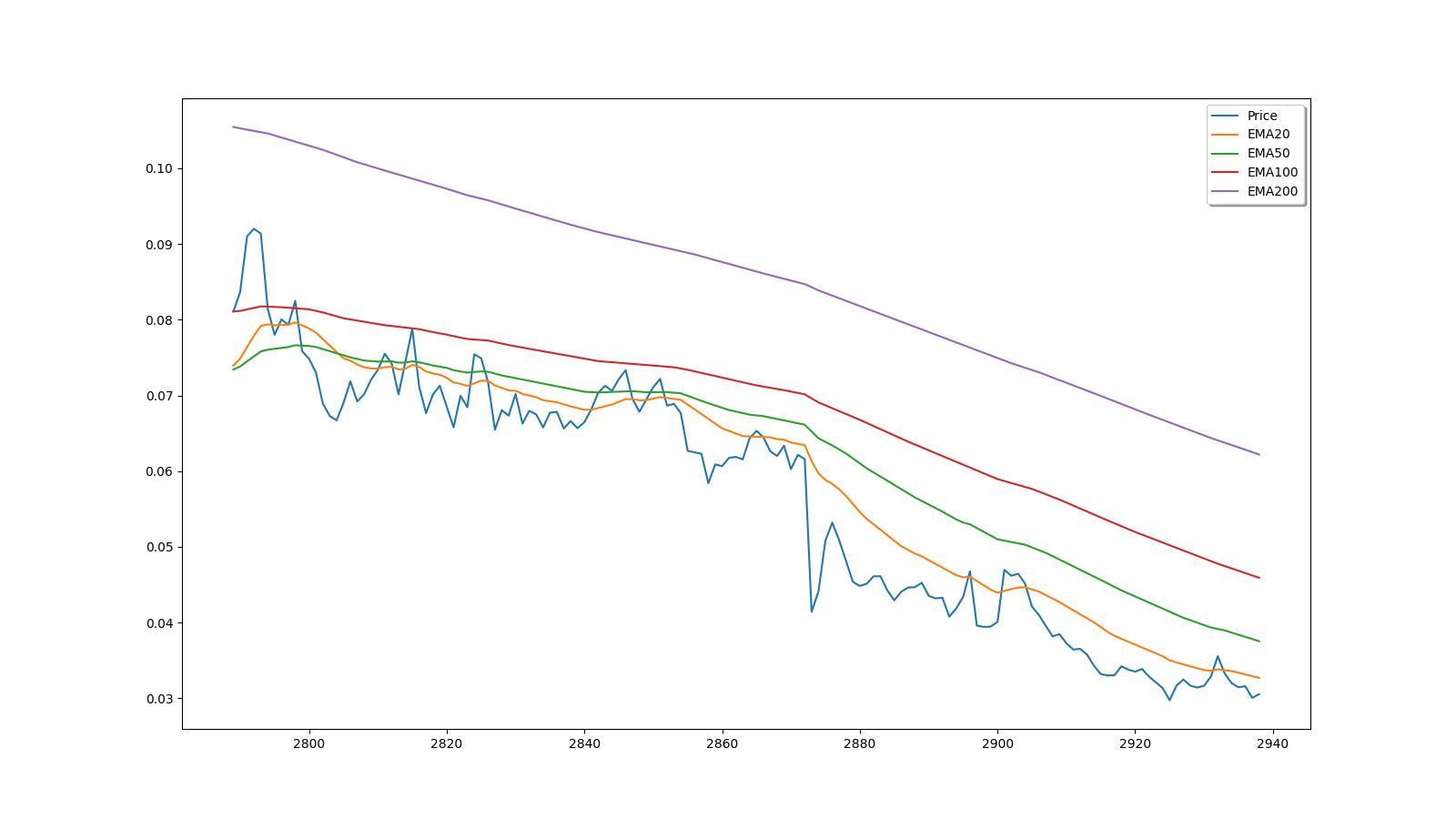 恩金币 Exponential Moving Averages