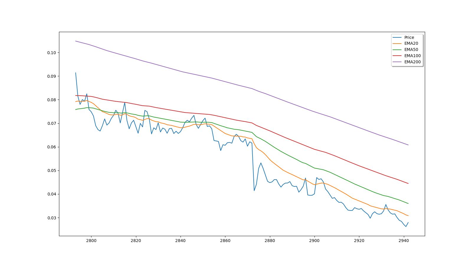 Enjin Coin Exponential Moving Averages