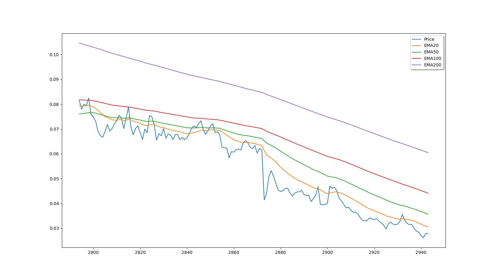 엔진코인 Exponential Moving Averages