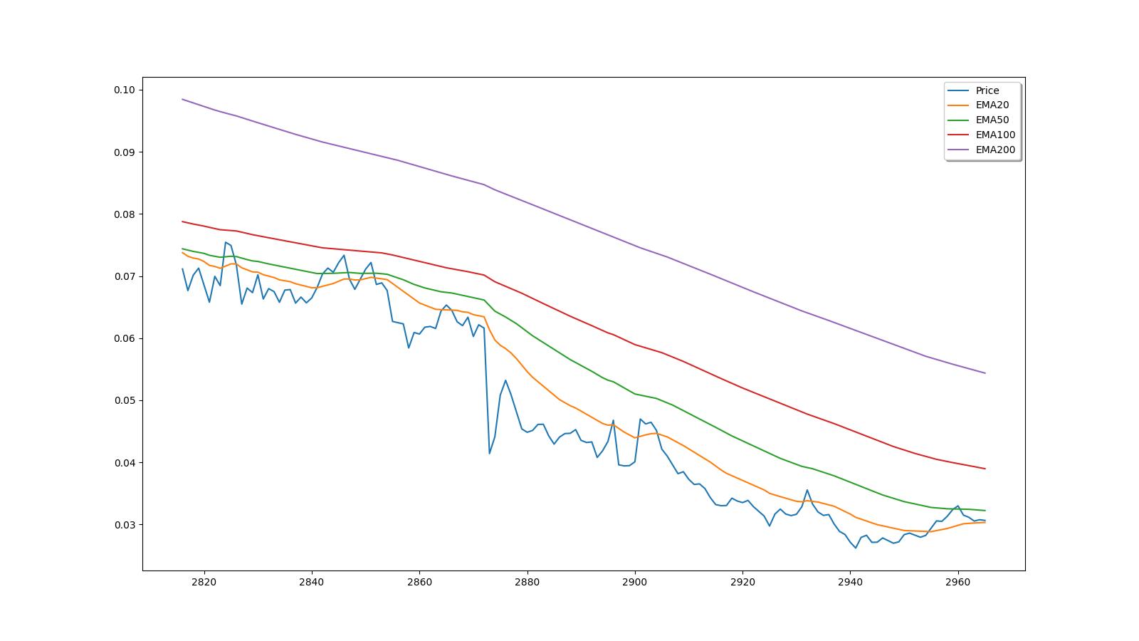 Enjin Coin Exponential Moving Averages