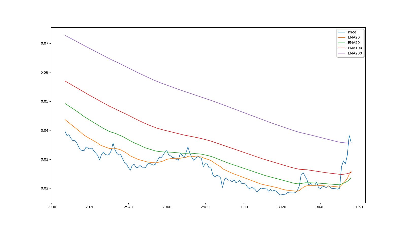 恩金币 Exponential Moving Averages